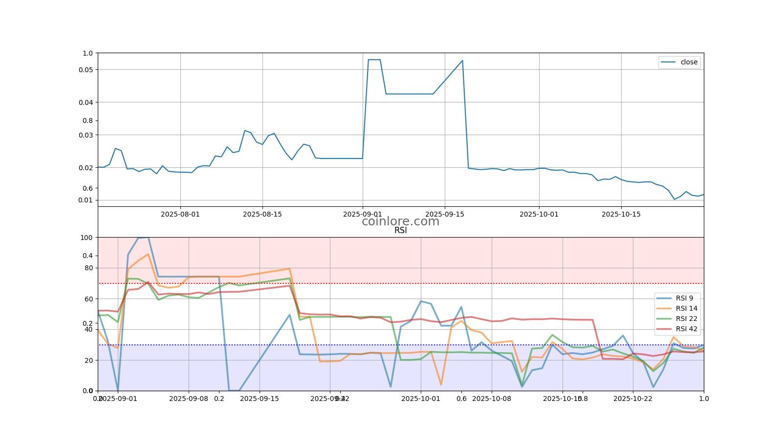 PAID Network RSI indicator