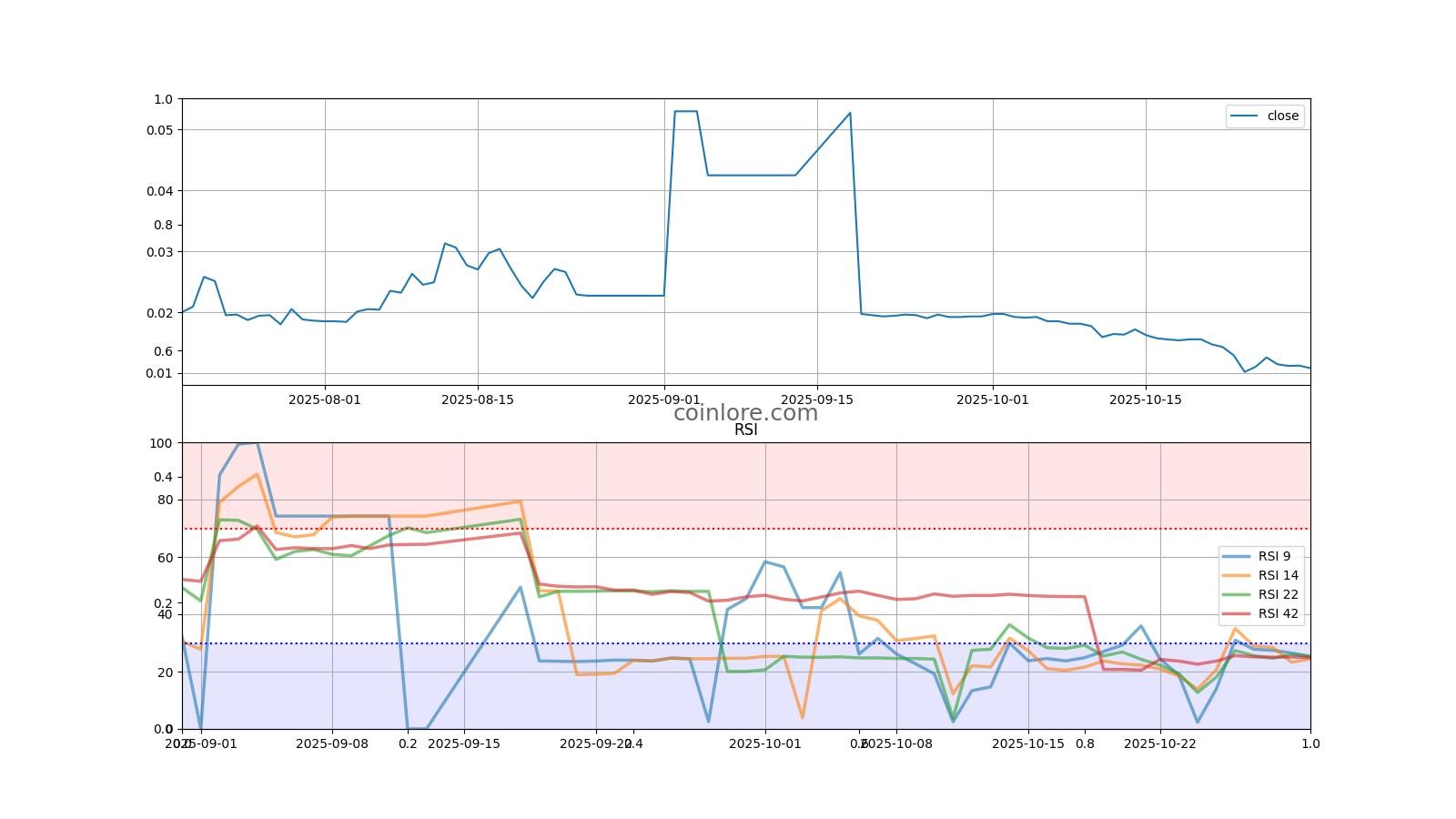 PAID Network RSI indicator