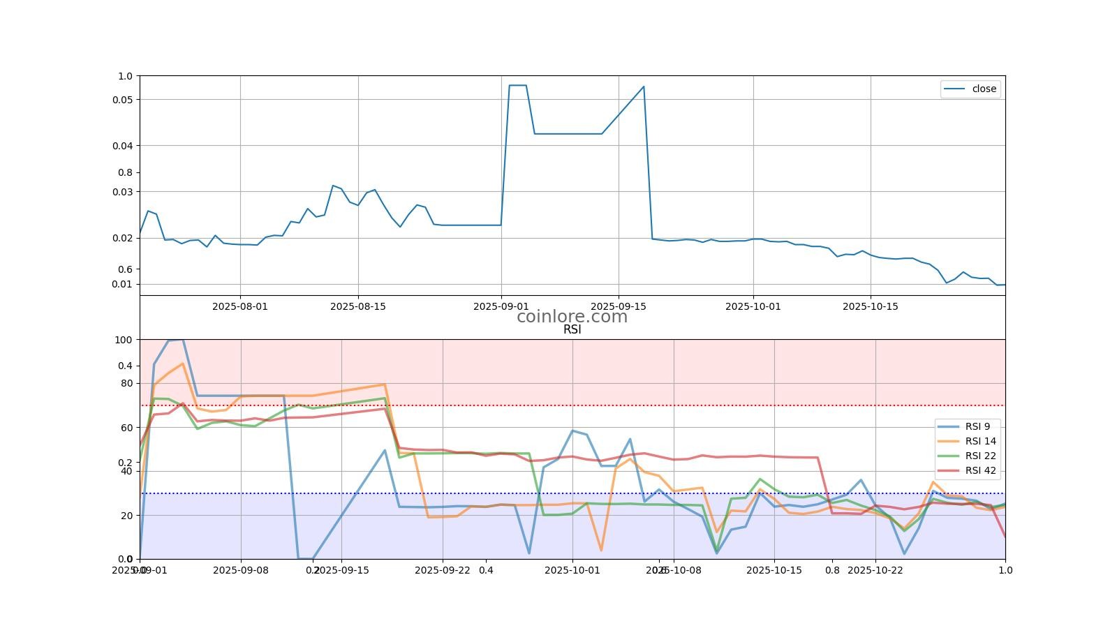 PAID Network RSI indicator
