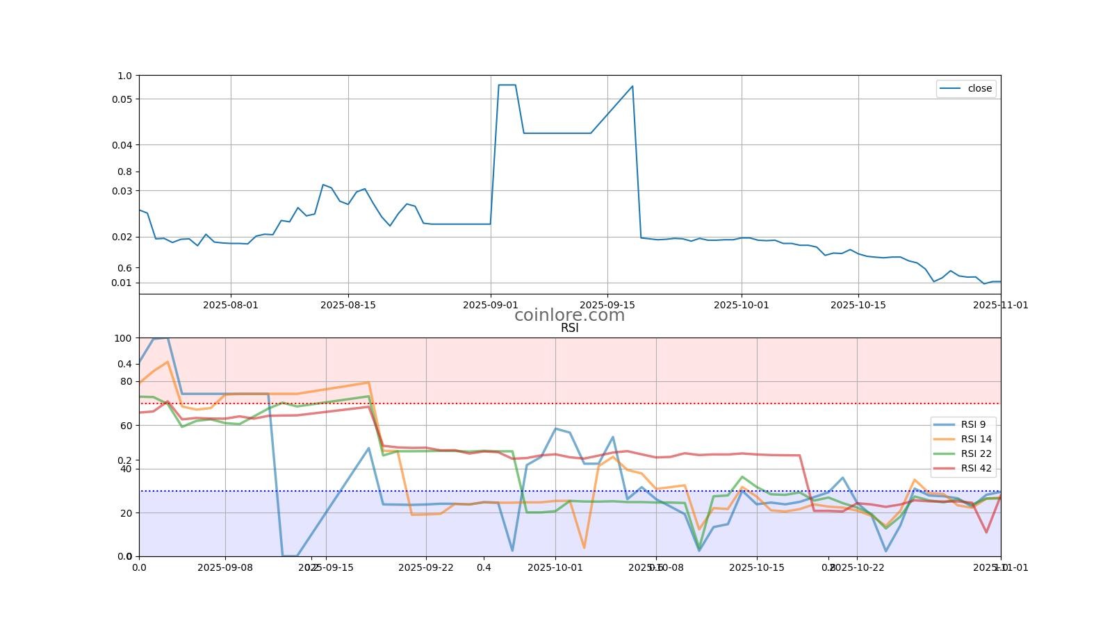 PAID Network RSI indicator