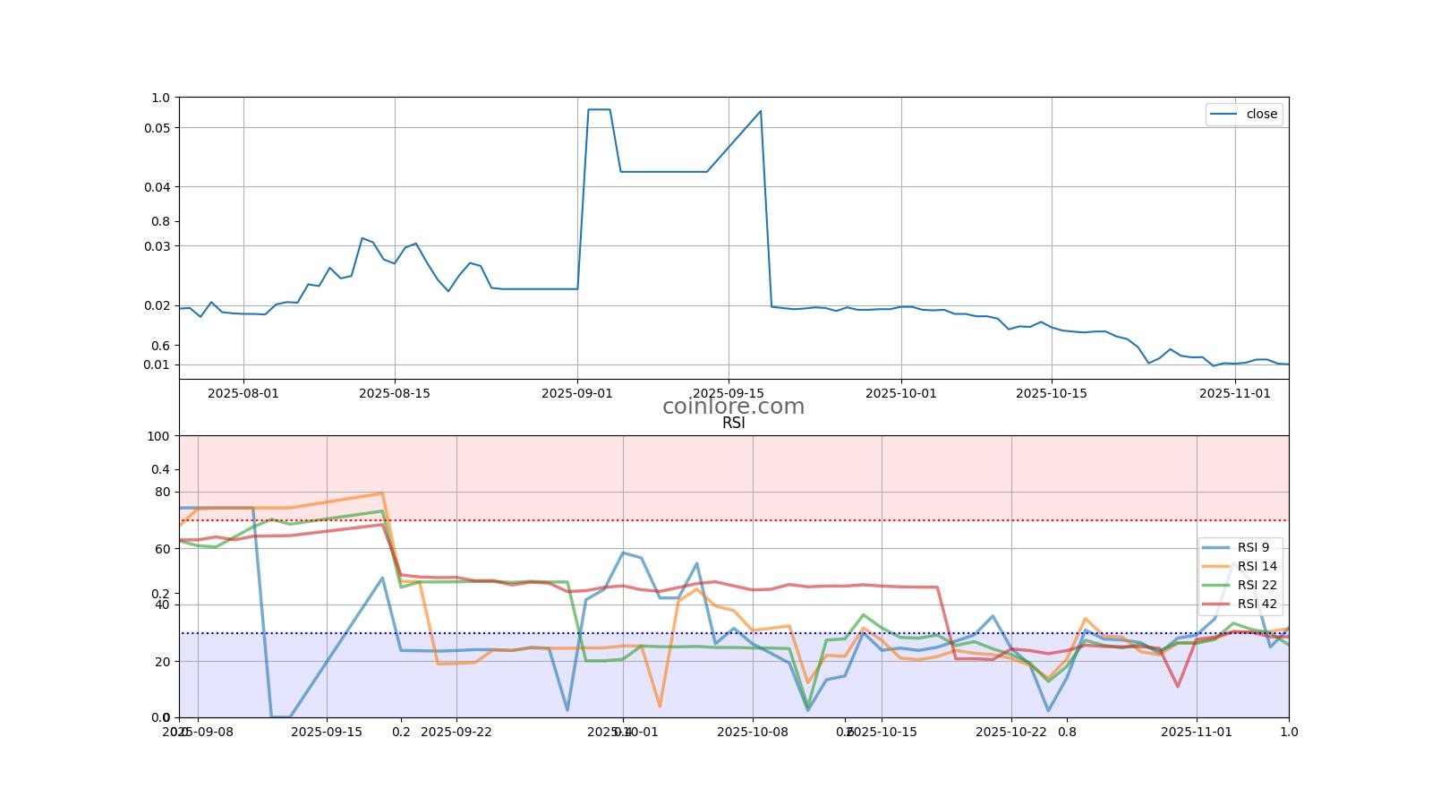 PAID Network RSI indicator
