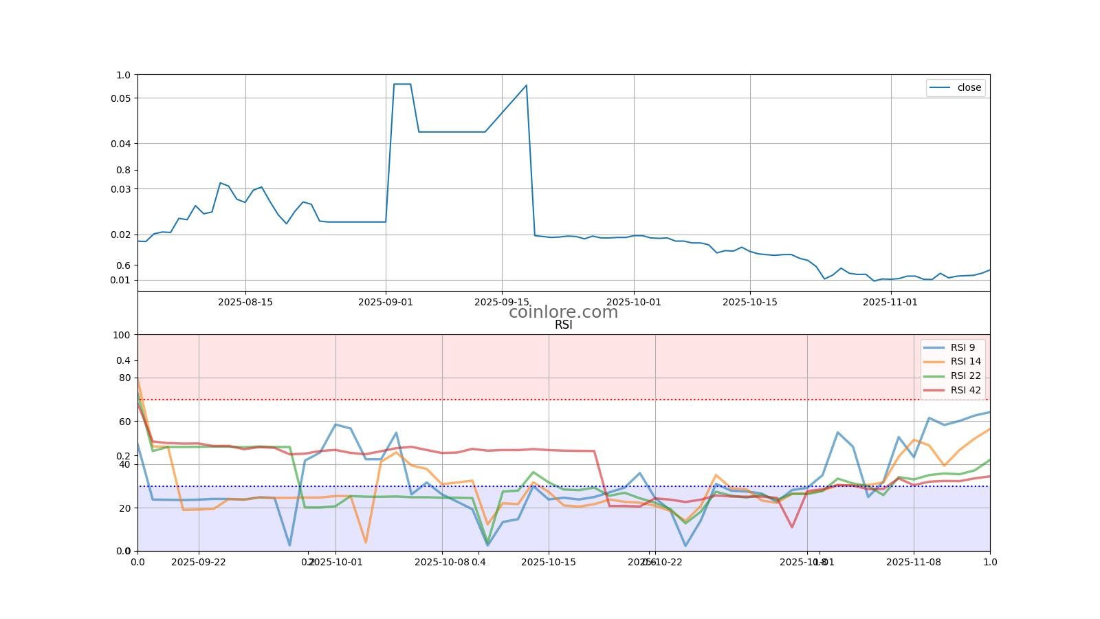 PAID Network RSI indicator