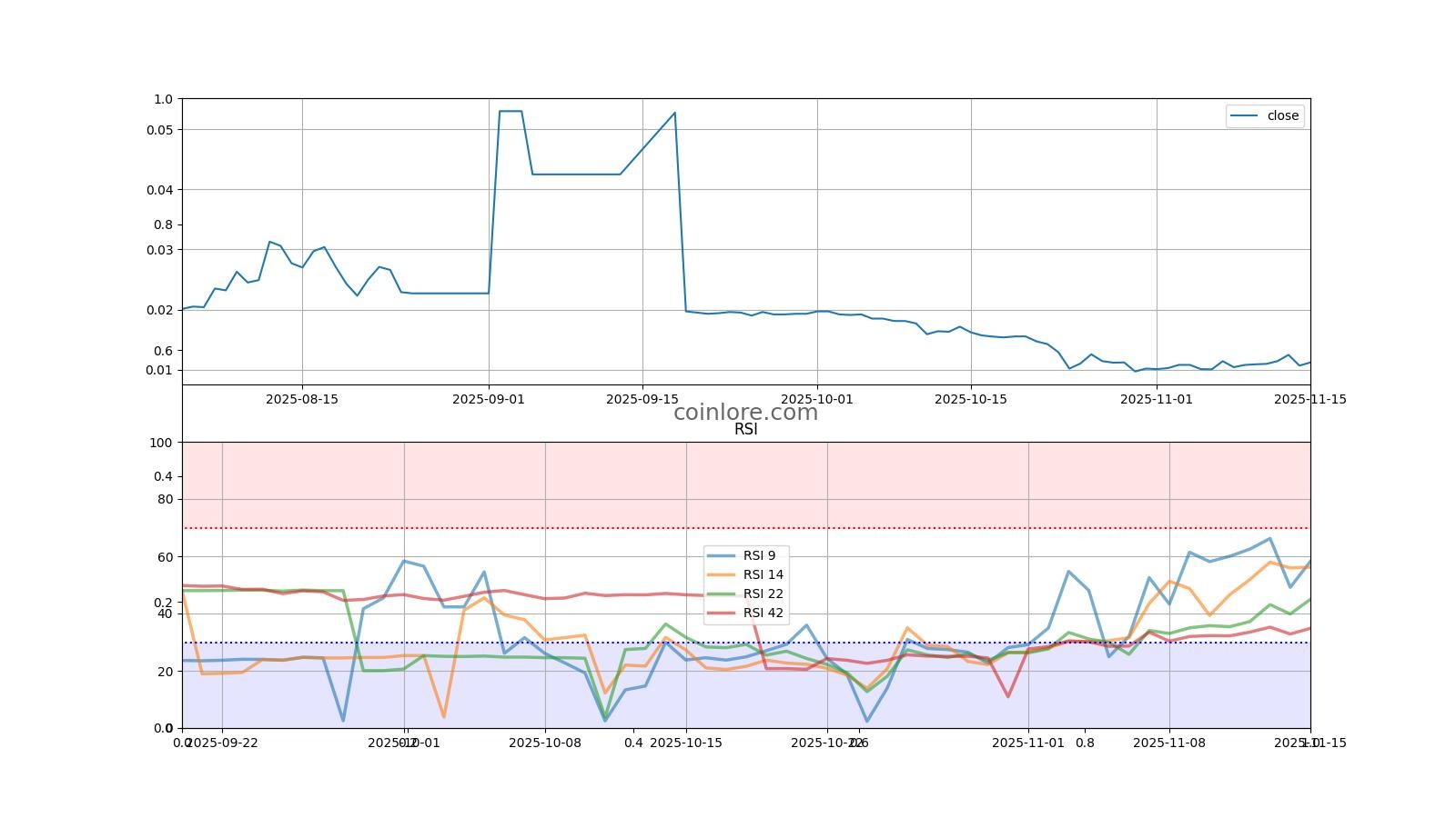 PAID Network RSI indicator