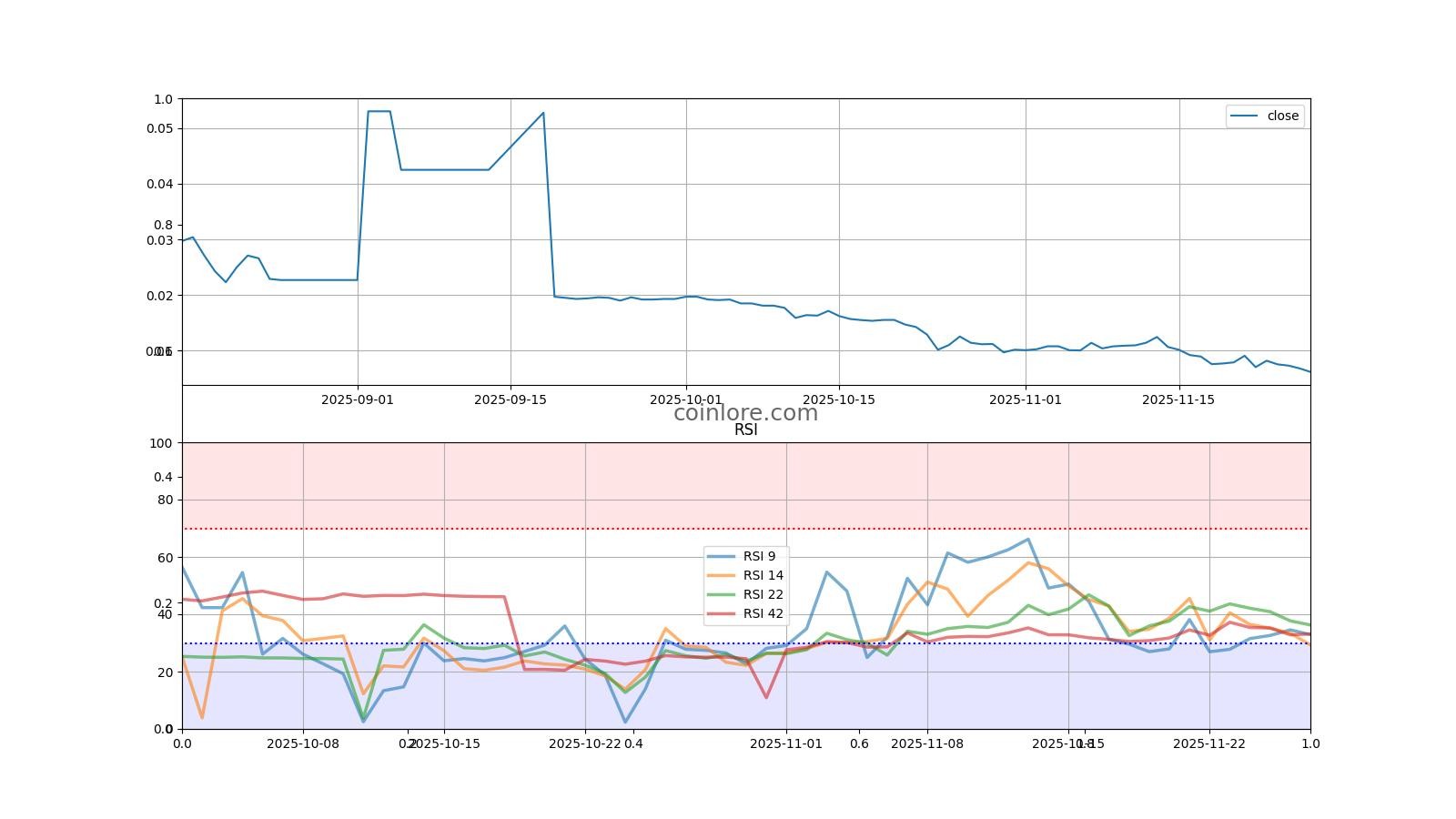 PAID Network RSI indicator