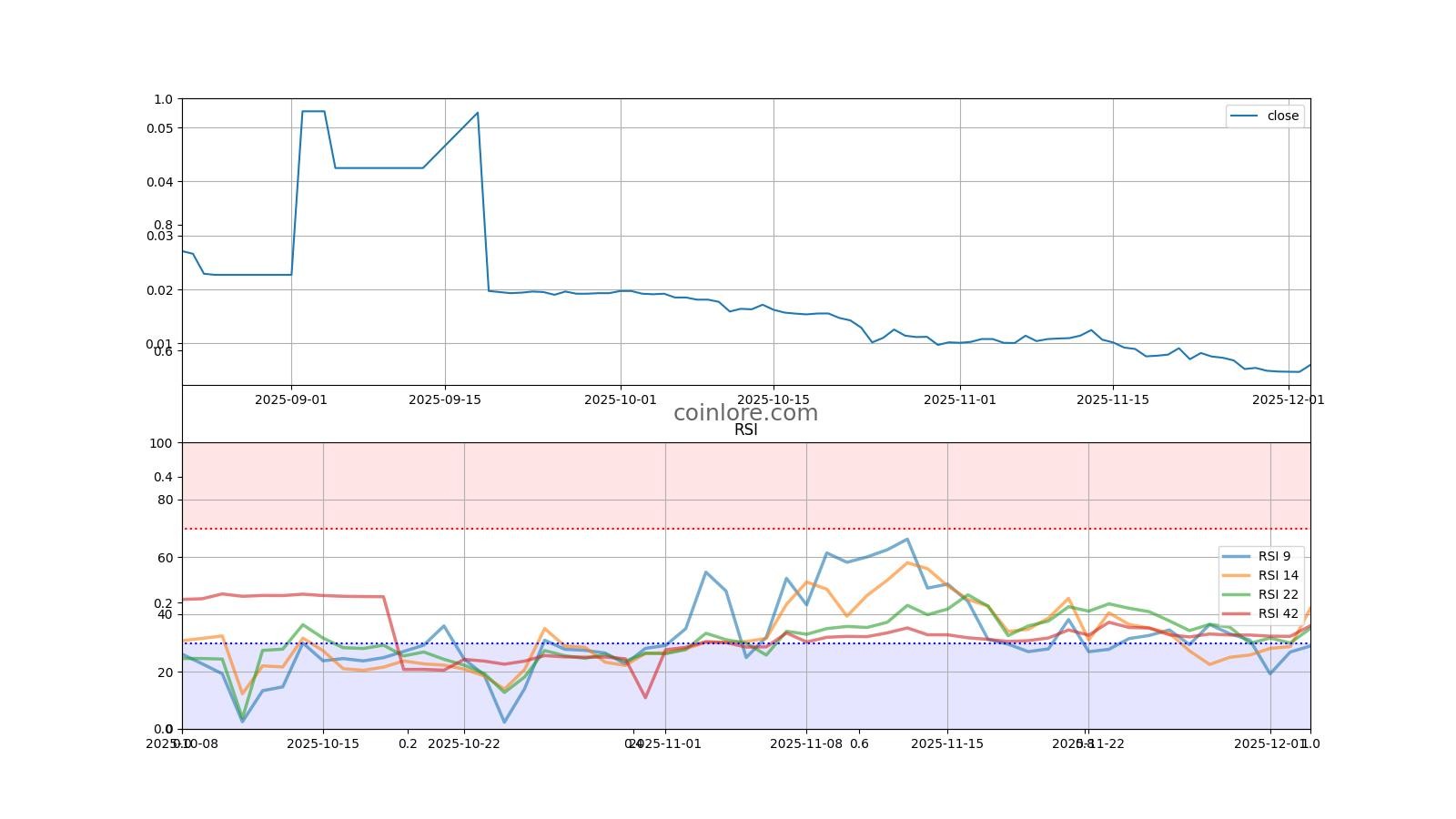 PAID Network RSI indicator