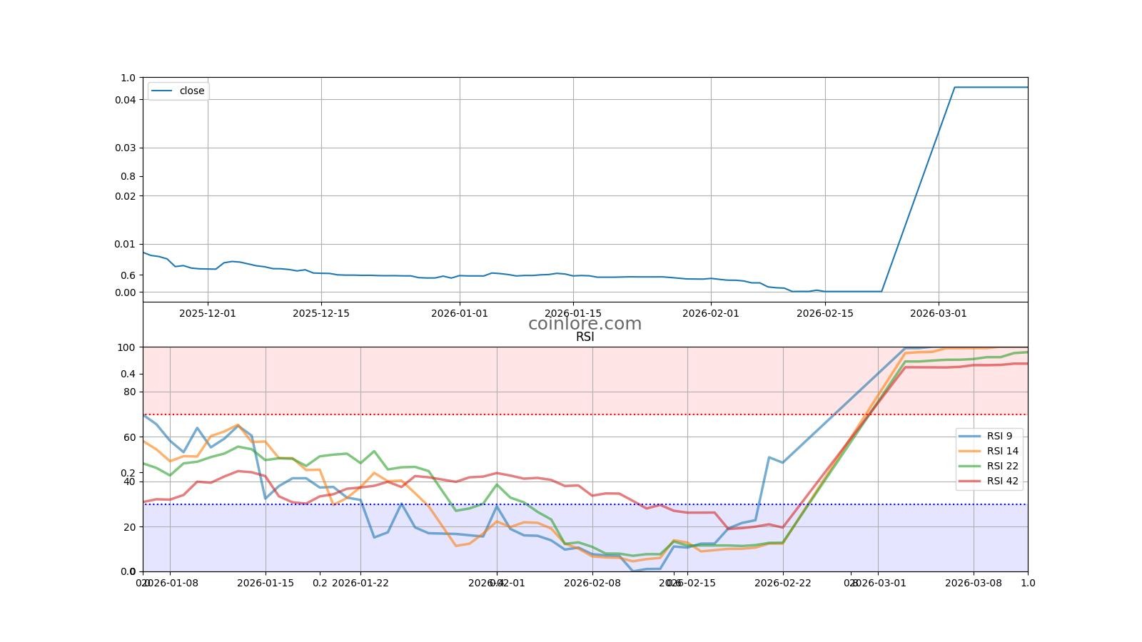 PAID Network RSI indicator