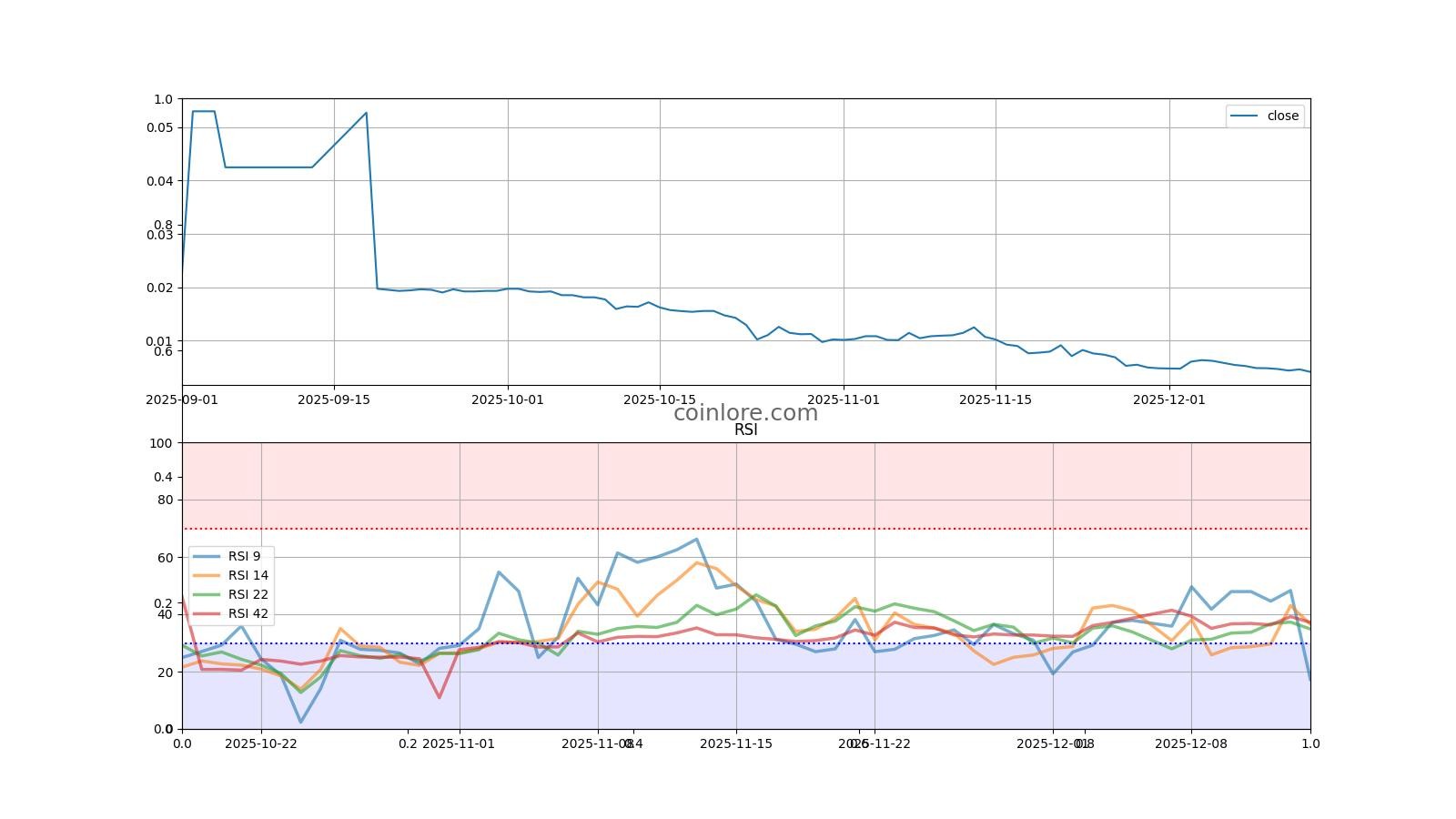 PAID Network RSI indicator