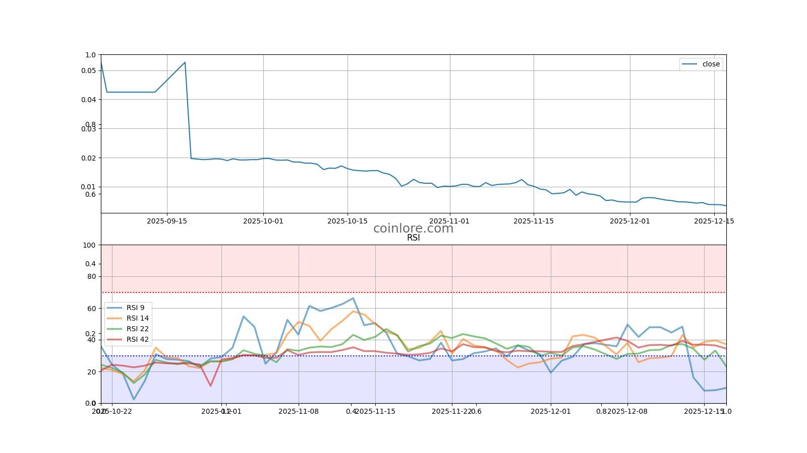 PAID Network RSI indicator