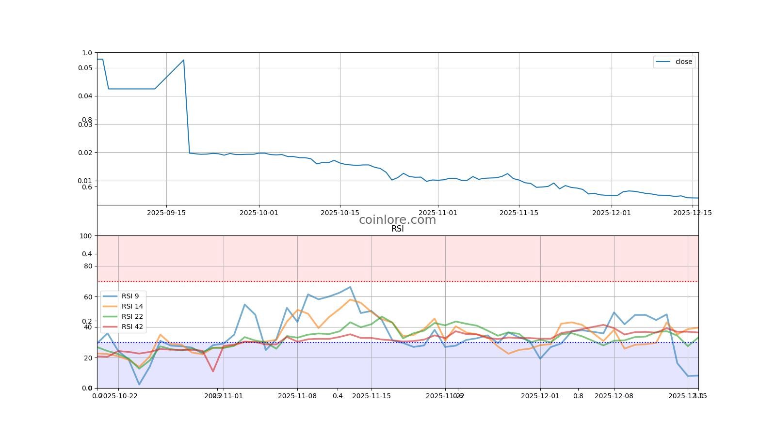 PAID Network RSI indicator