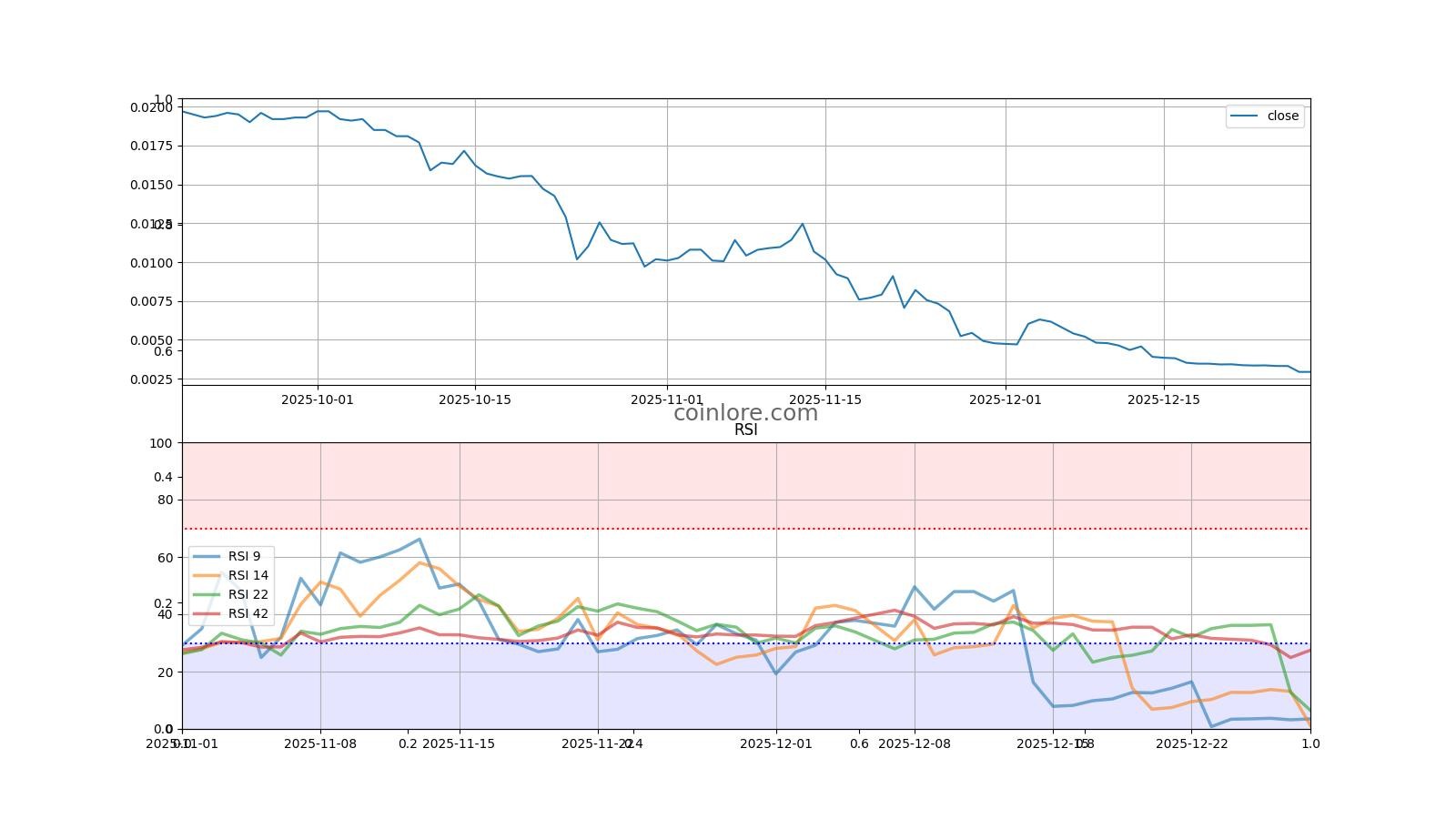 PAID Network RSI indicator