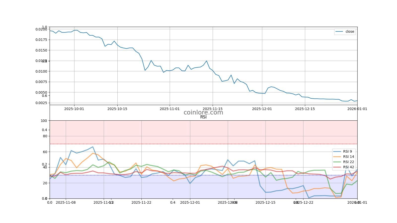 PAID Network RSI indicator