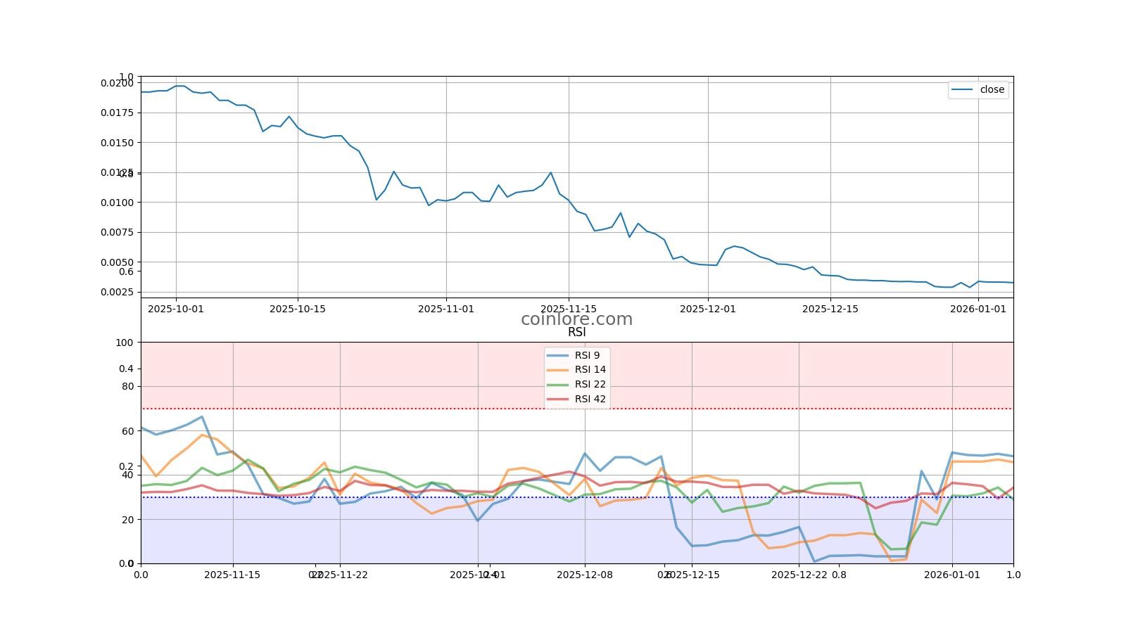 PAID Network RSI indicator