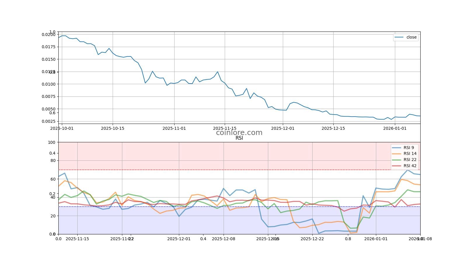 PAID Network RSI indicator