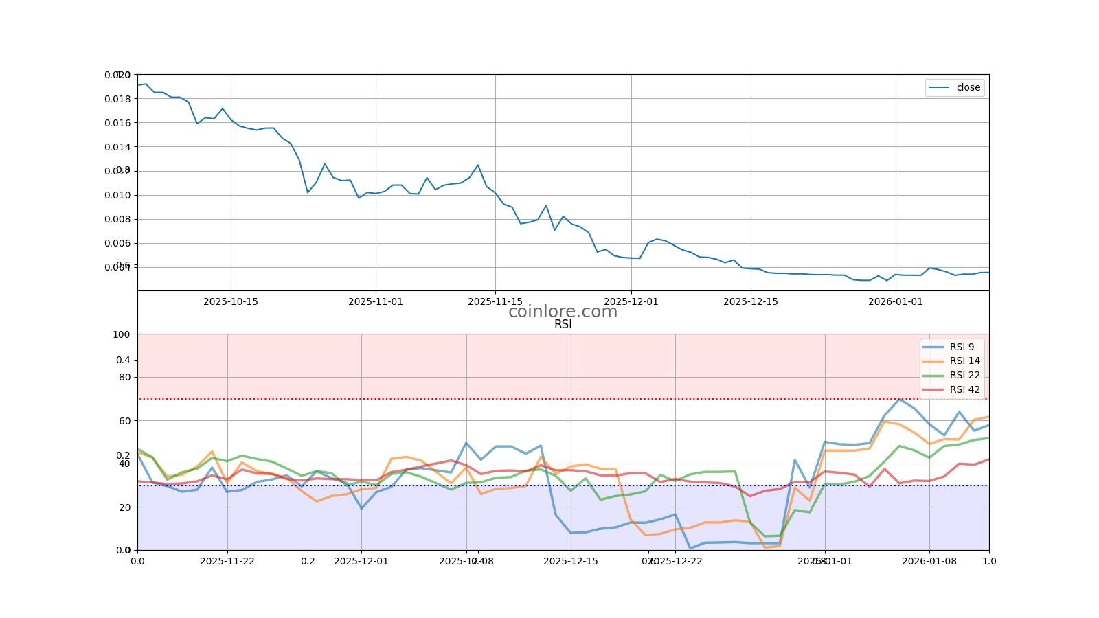 PAID Network RSI indicator