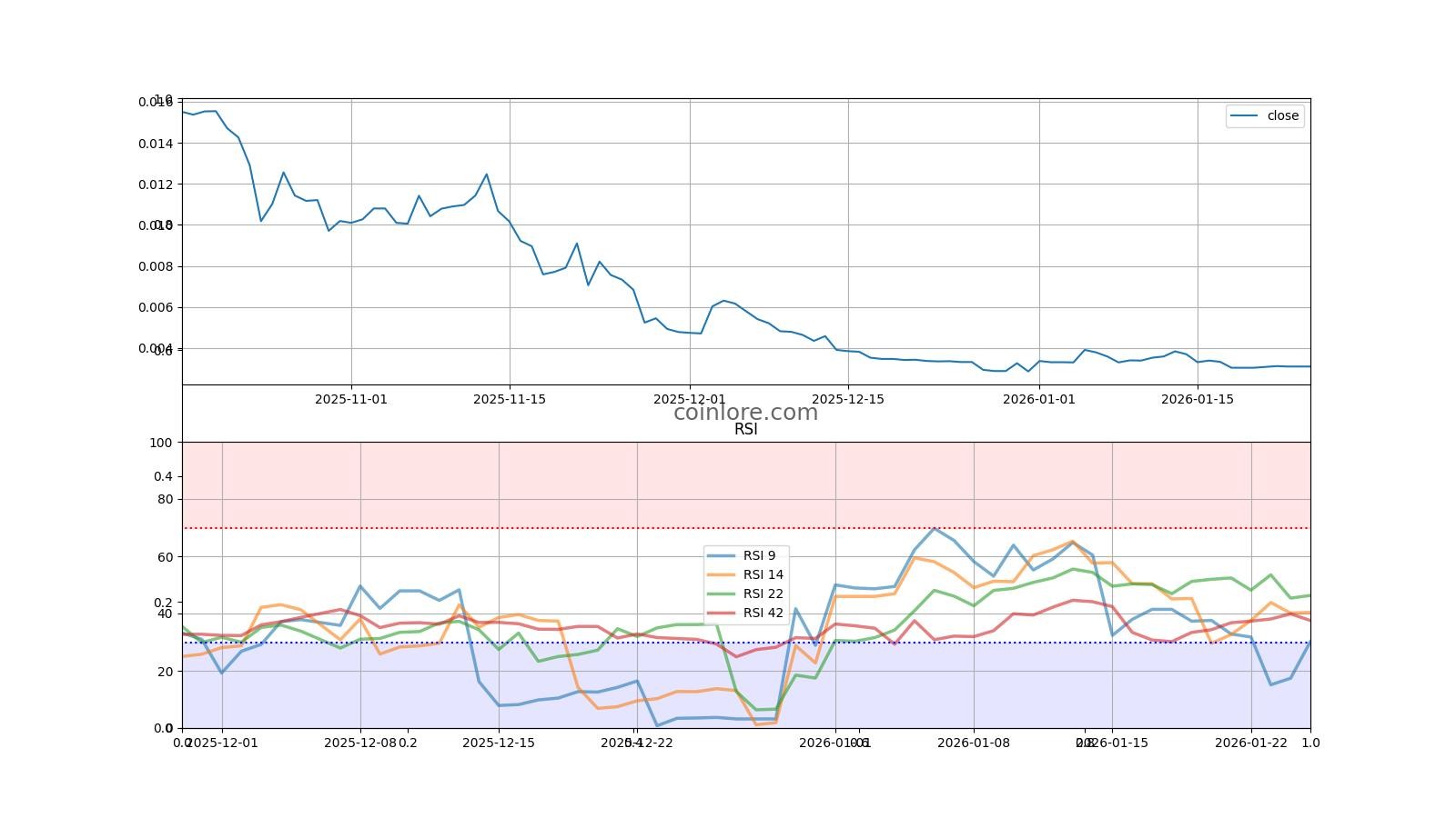 PAID Network RSI indicator