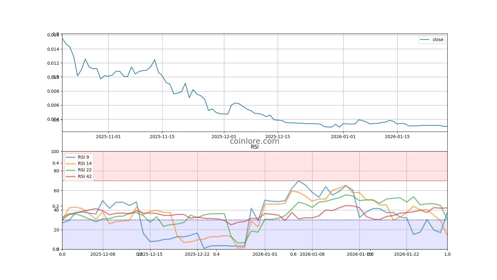 PAID Network RSI indicator