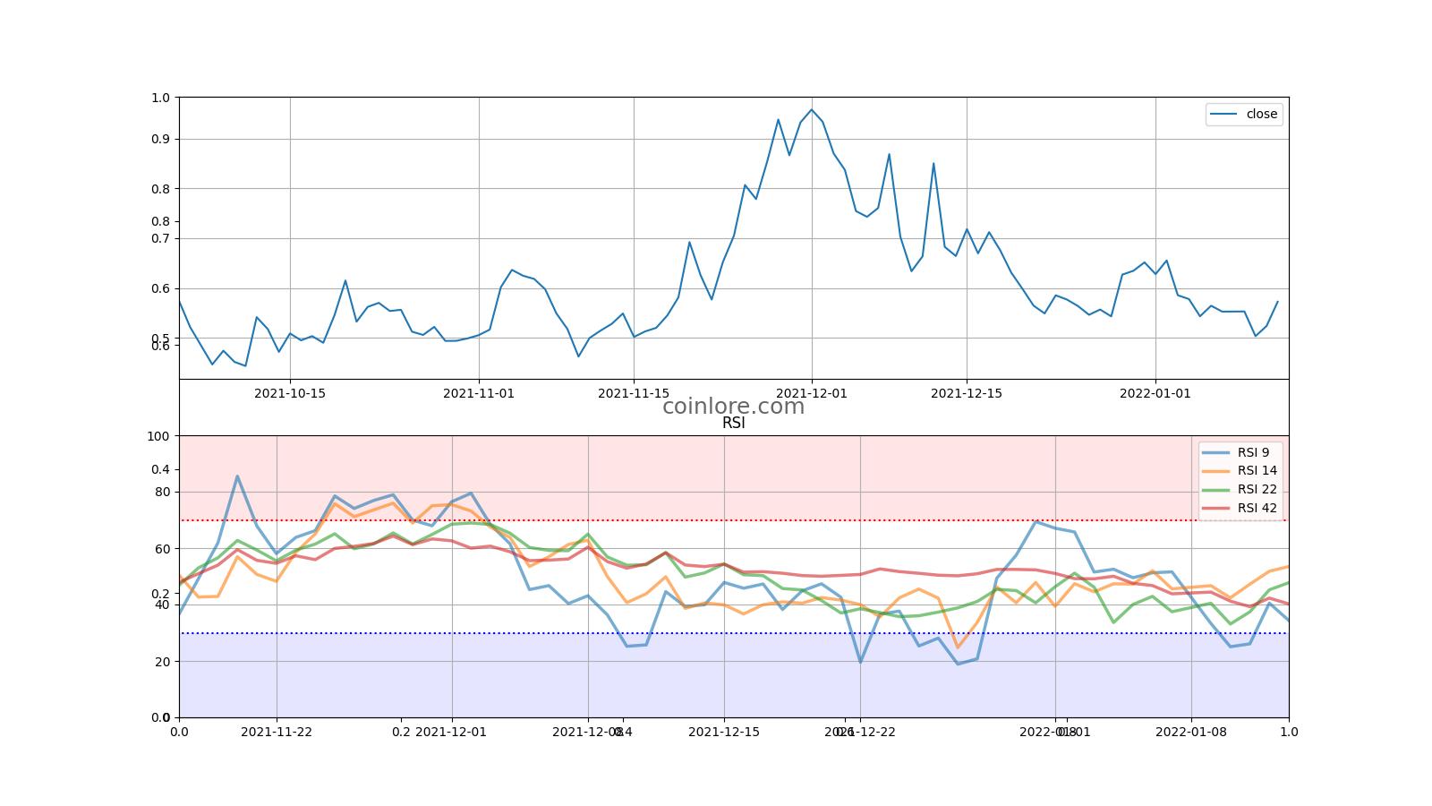 PAID Network RSI indicator