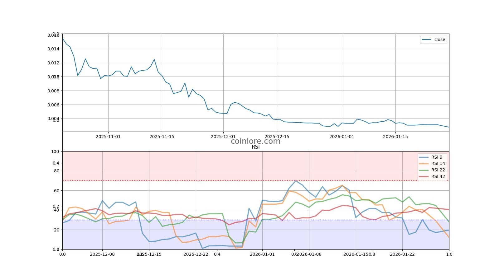 PAID Network RSI indicator