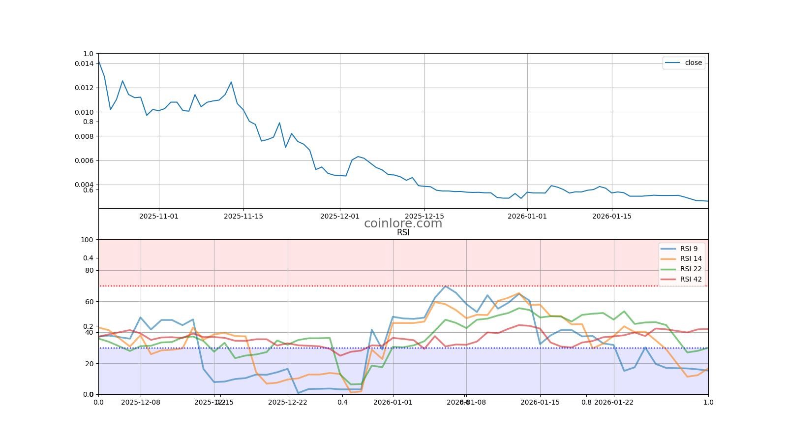 PAID Network RSI indicator