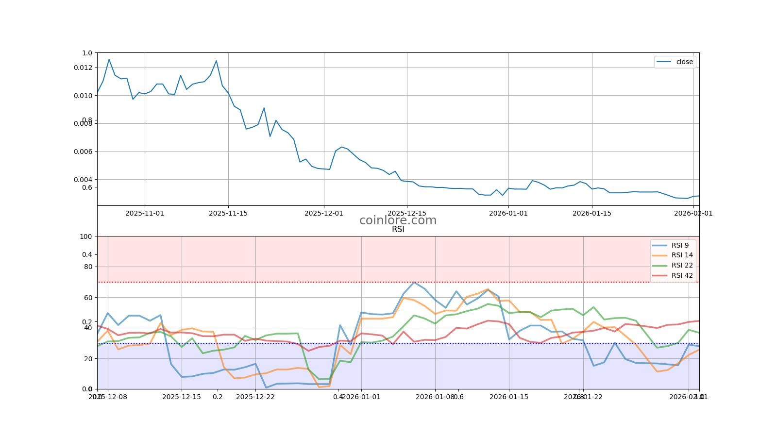 PAID Network RSI indicator