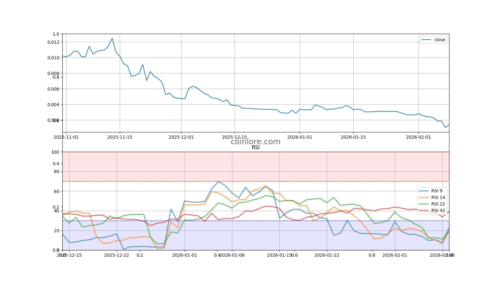 PAID Network RSI indicator
