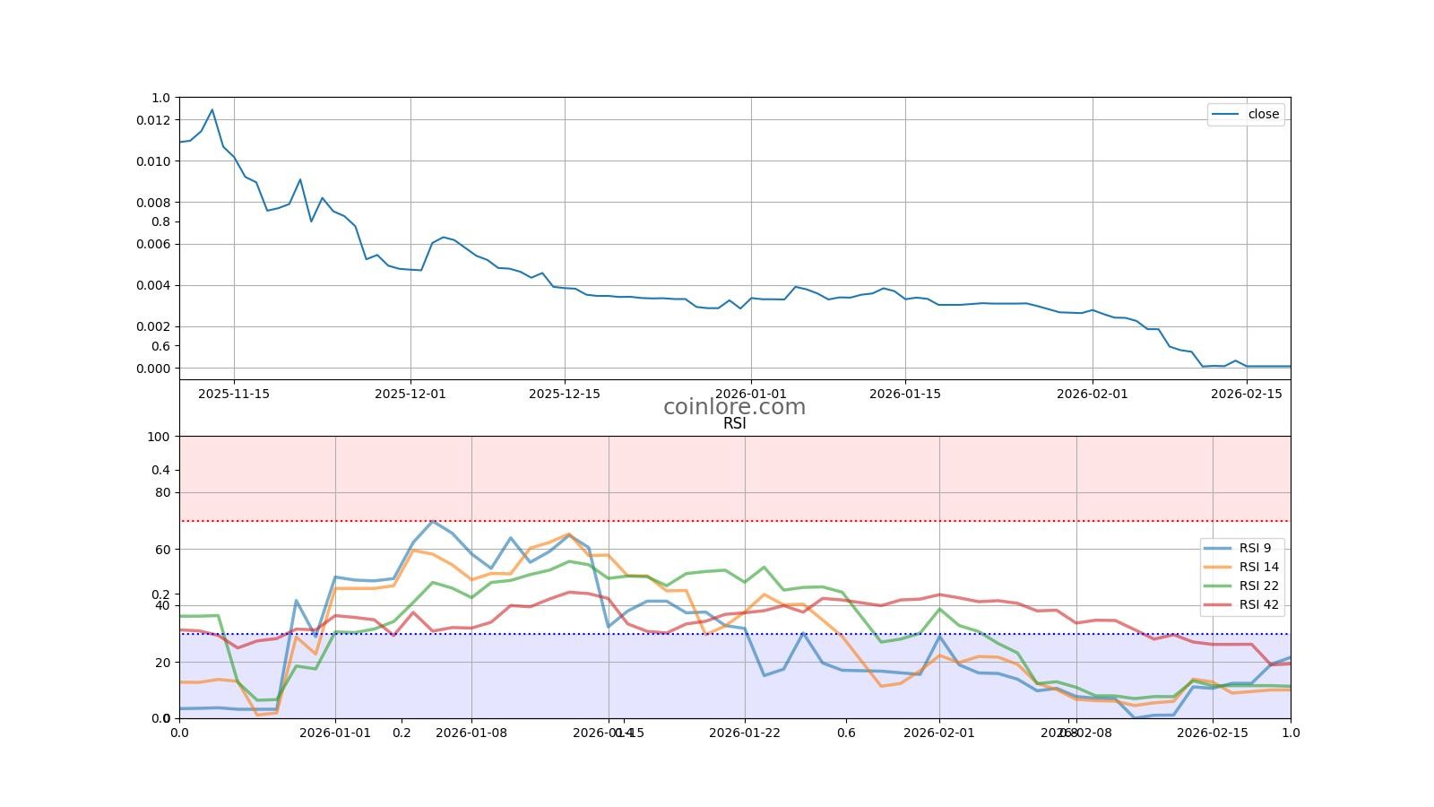 PAID Network RSI indicator