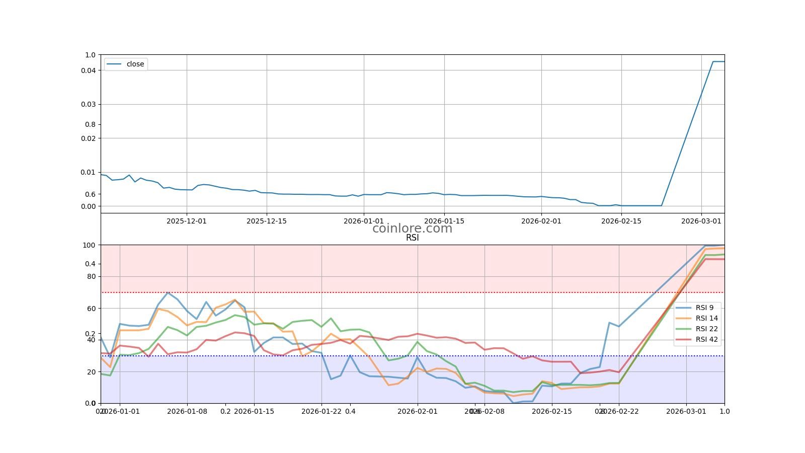 PAID Network RSI indicator