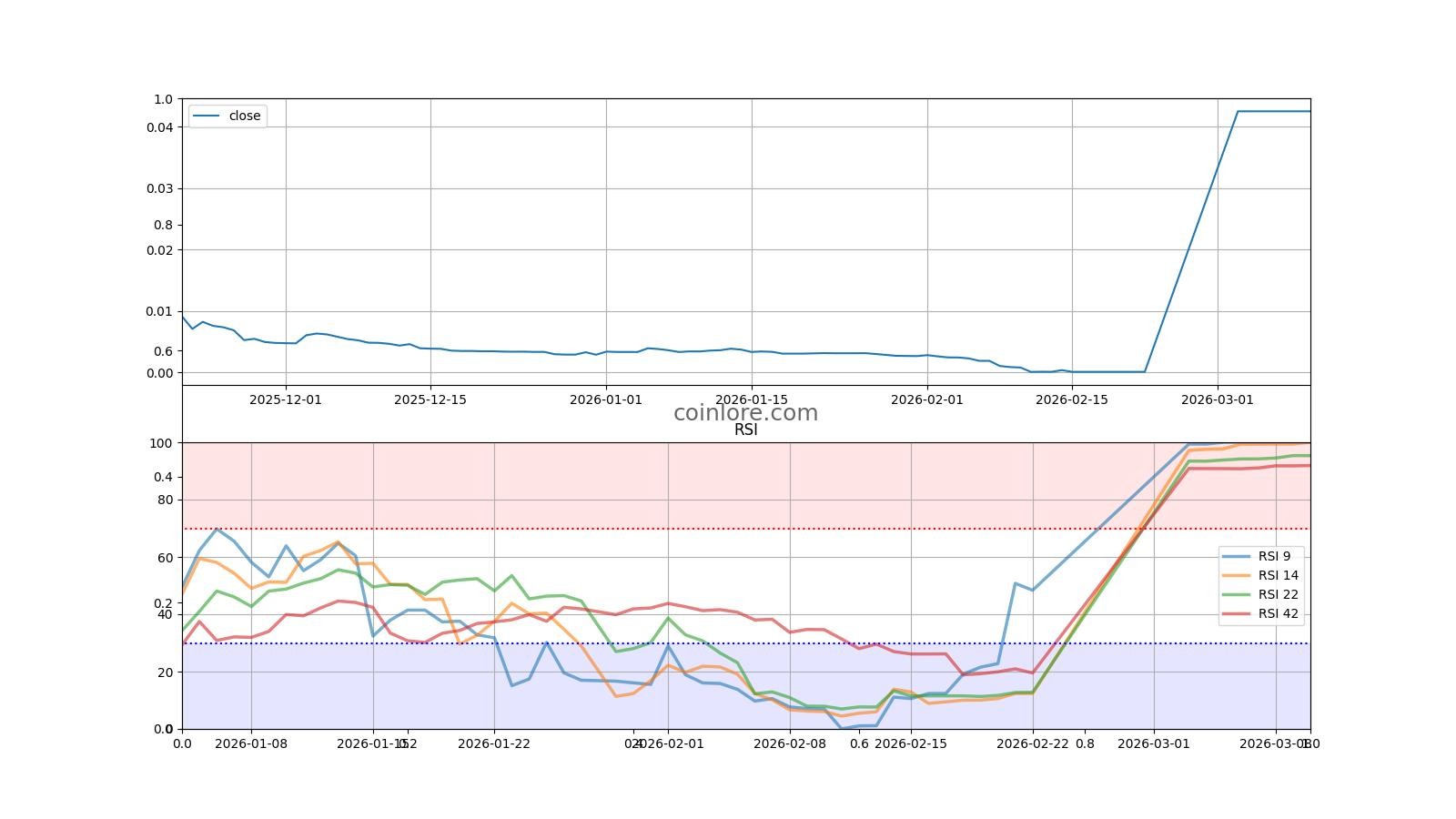 PAID Network RSI indicator