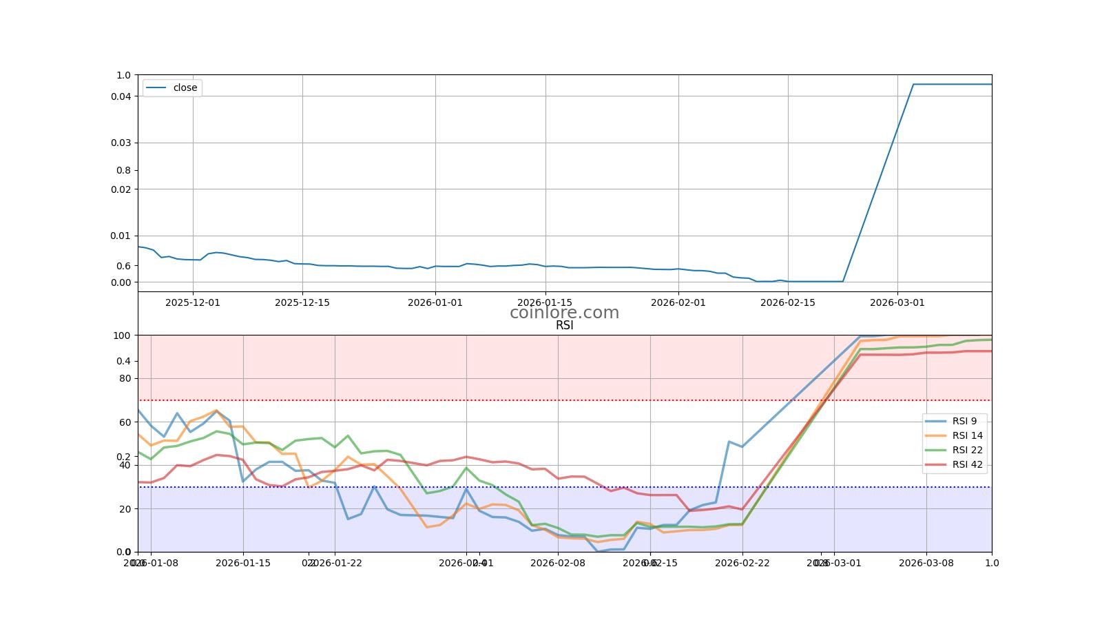 PAID Network RSI indicator