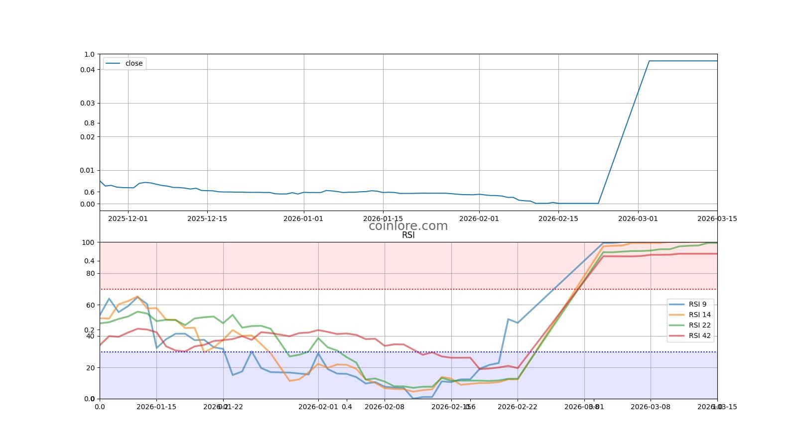 PAID Network RSI indicator