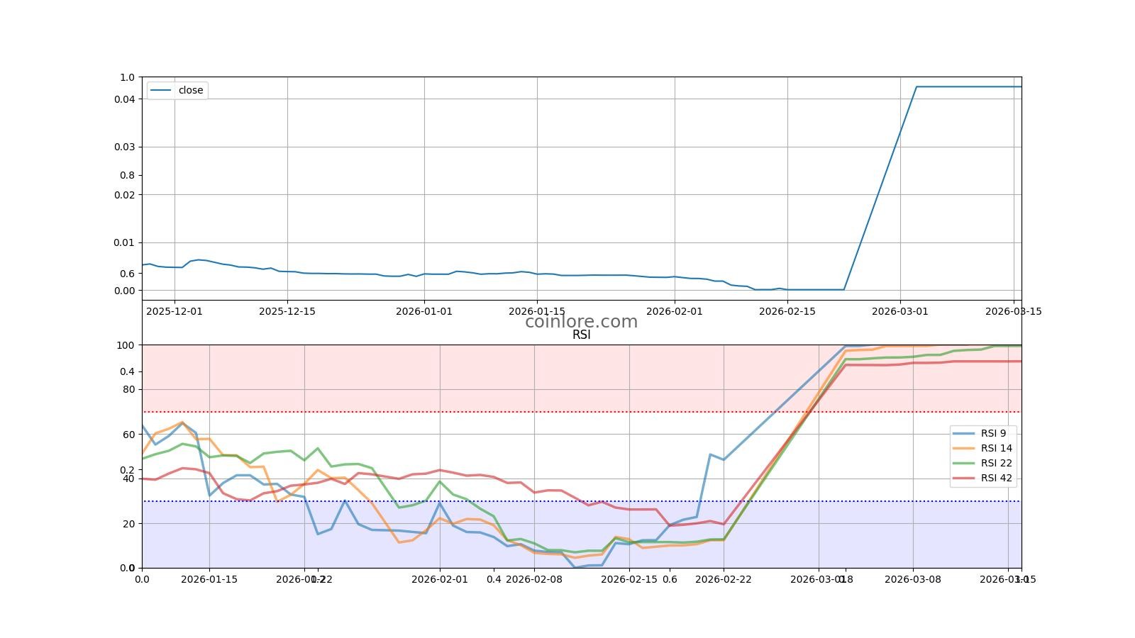 PAID Network RSI indicator