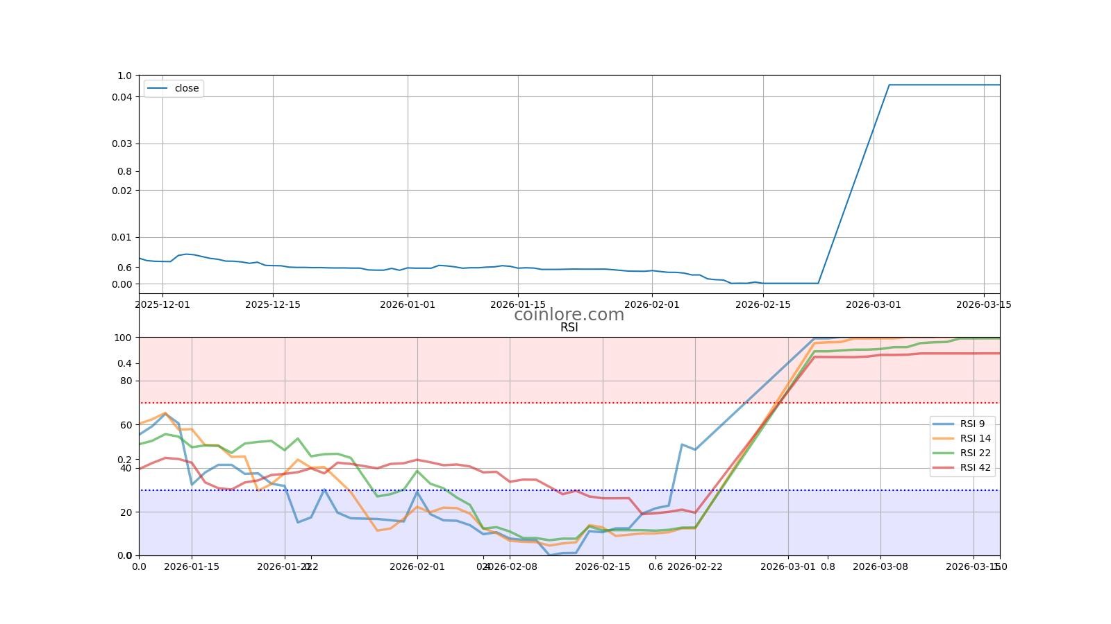 PAID Network RSI indicator