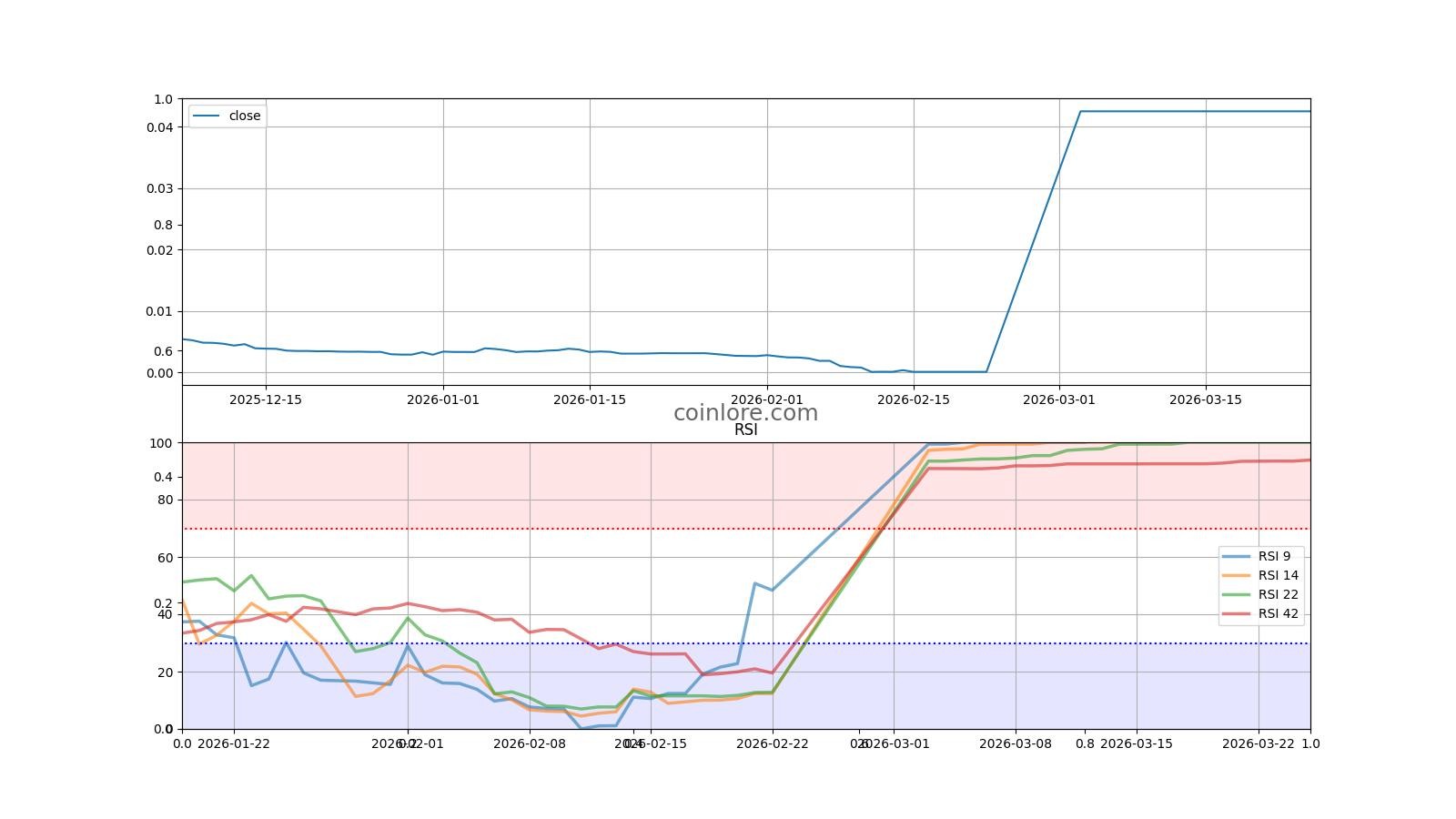 PAID Network RSI indicator