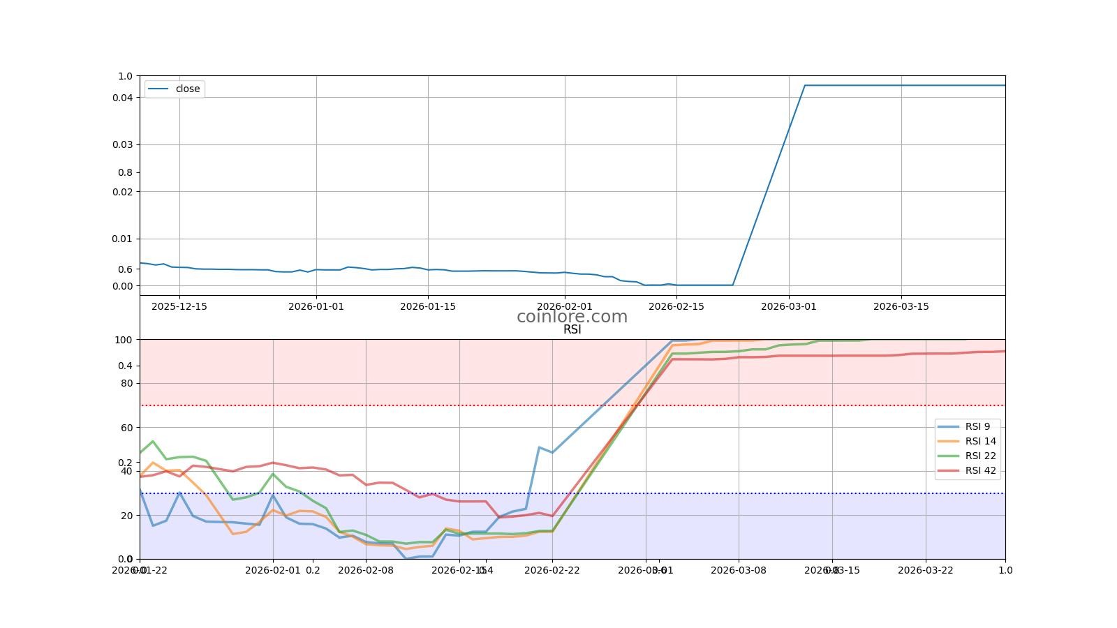 PAID Network RSI indicator