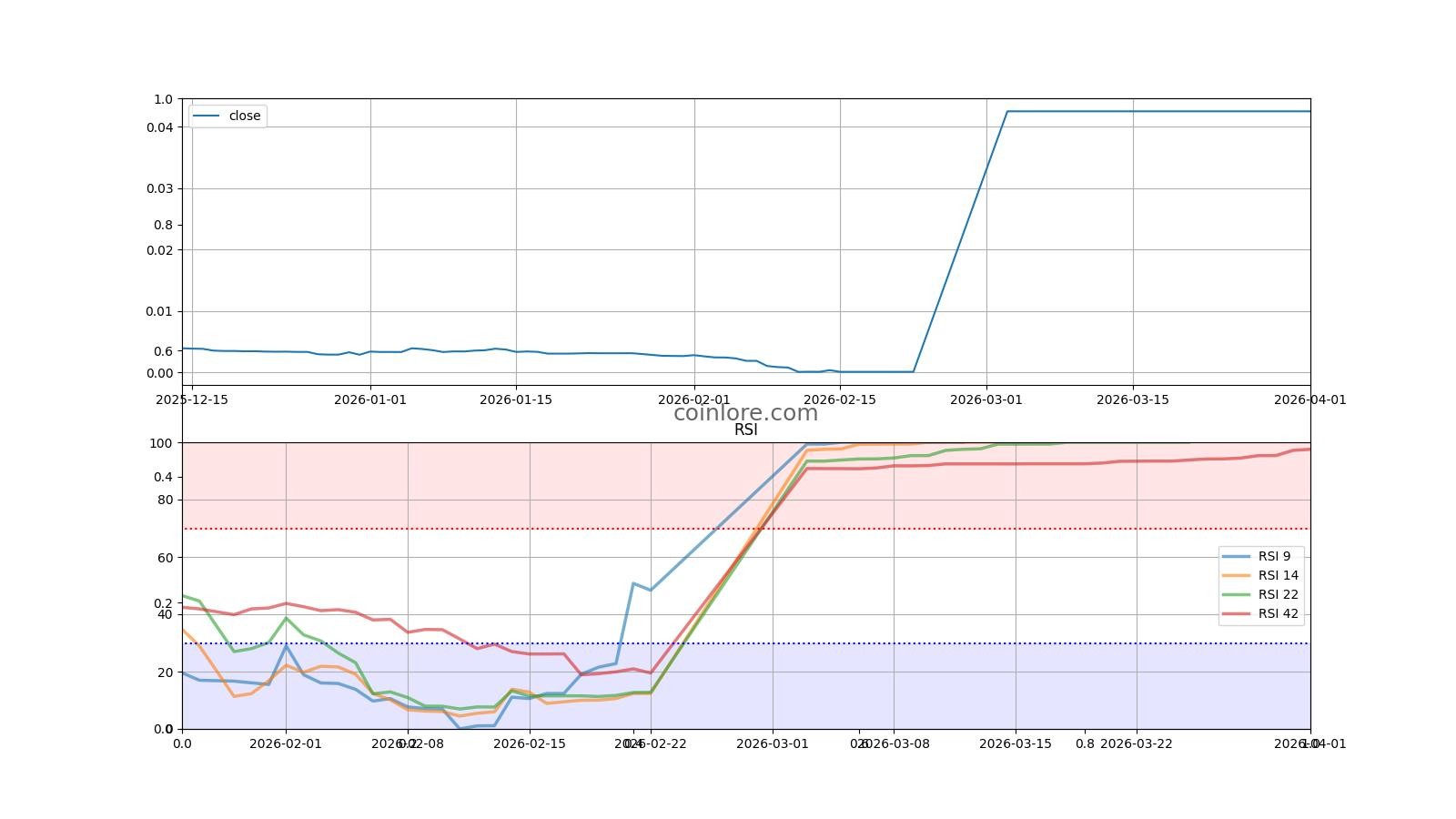 PAID Network RSI indicator