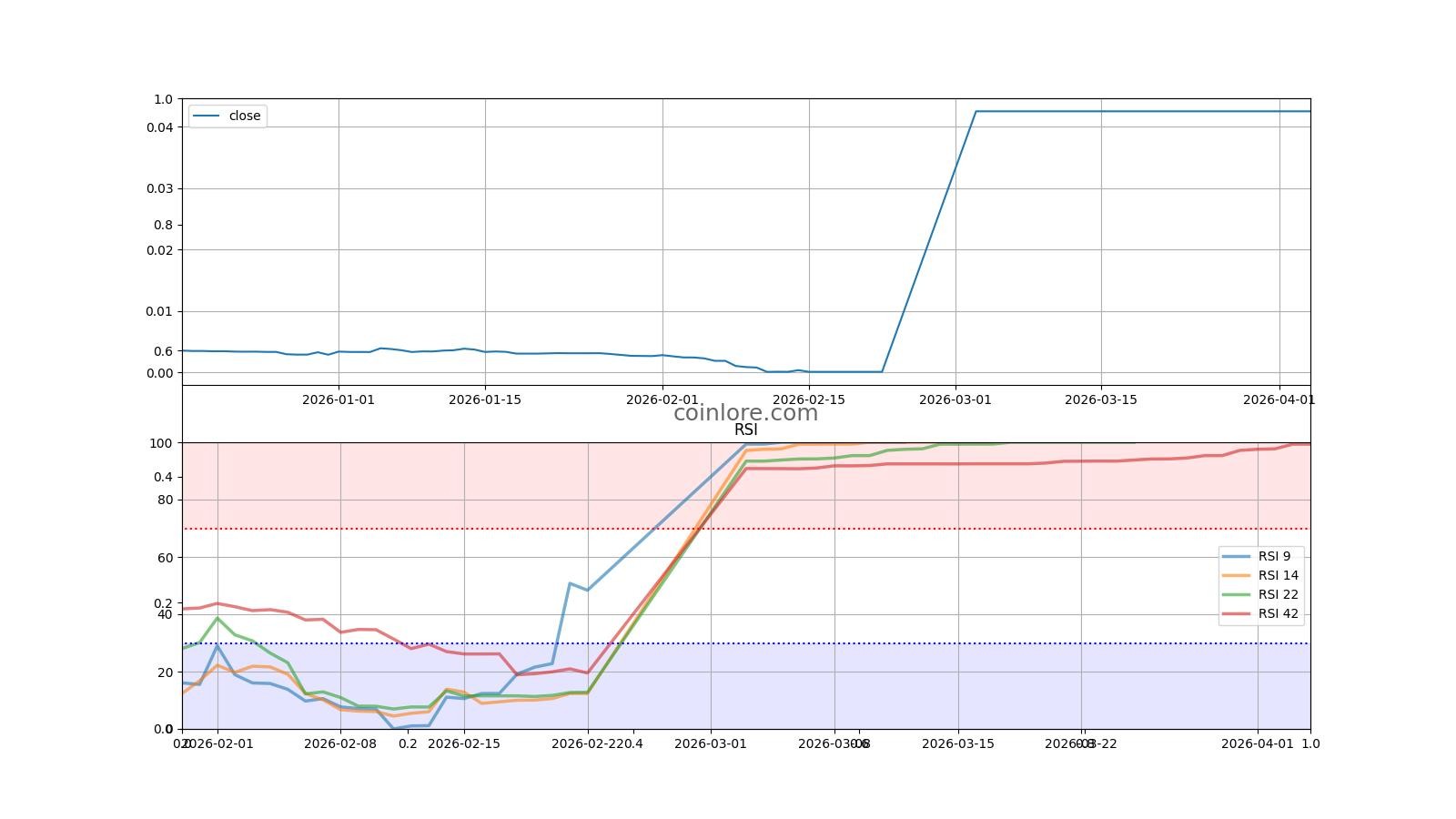 PAID Network RSI indicator