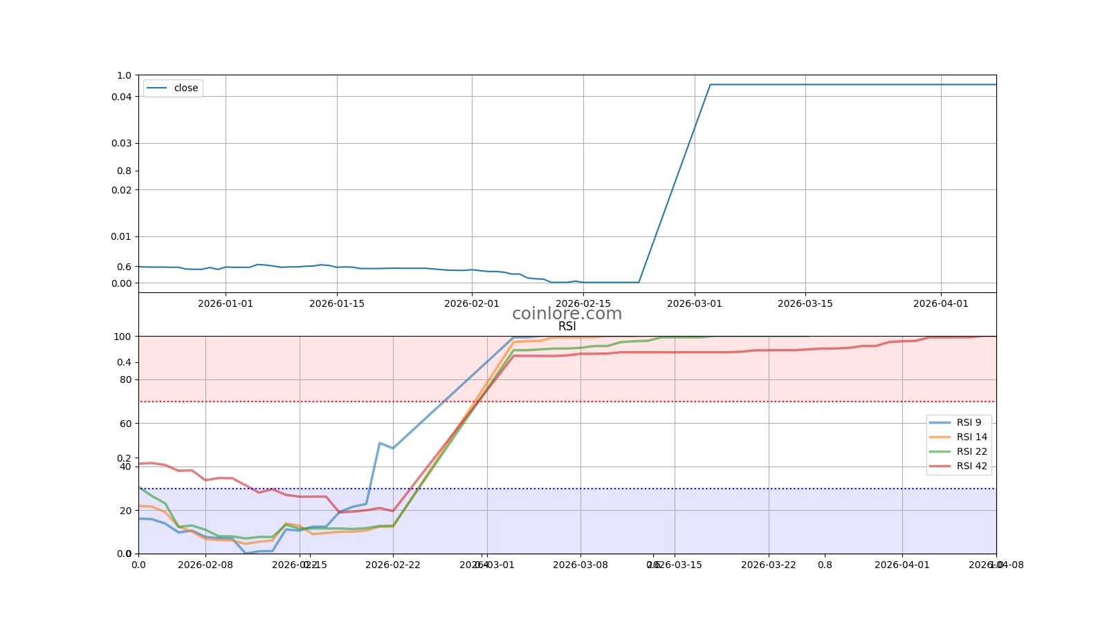 PAID Network RSI indicator