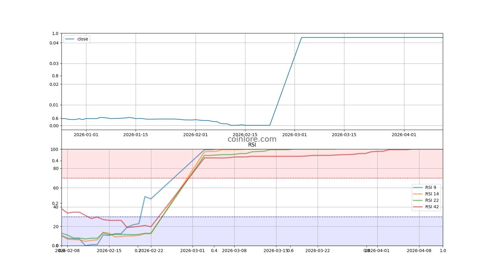 PAID Network RSI indicator