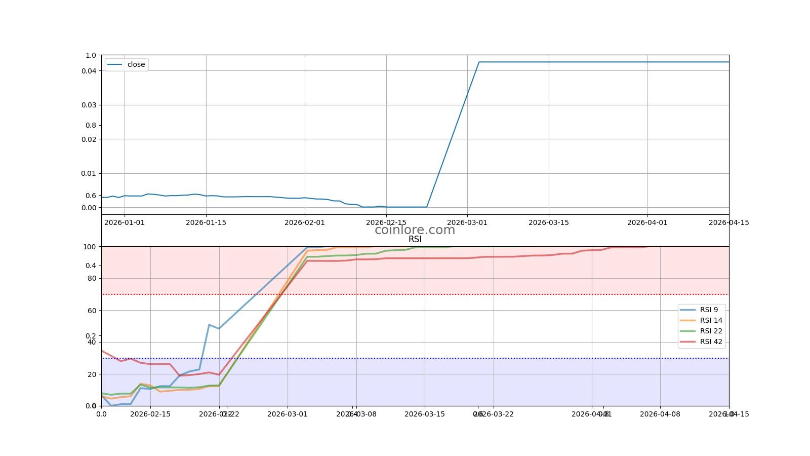 PAID Network RSI indicator