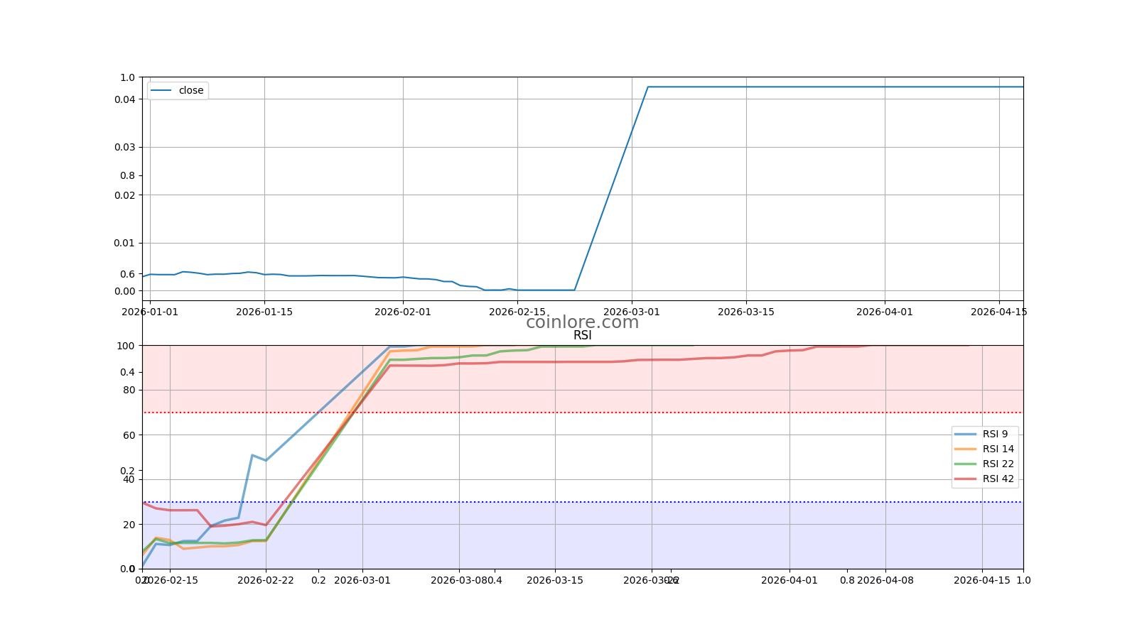 PAID Network RSI indicator