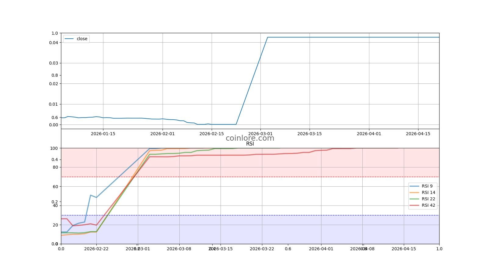 PAID Network RSI indicator