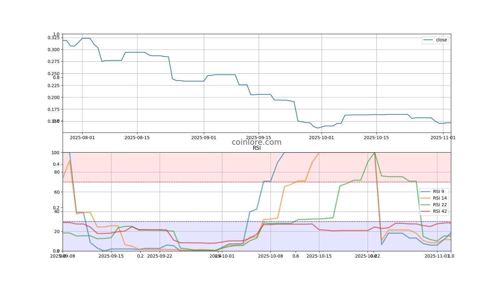 Paint Swap RSI indicator