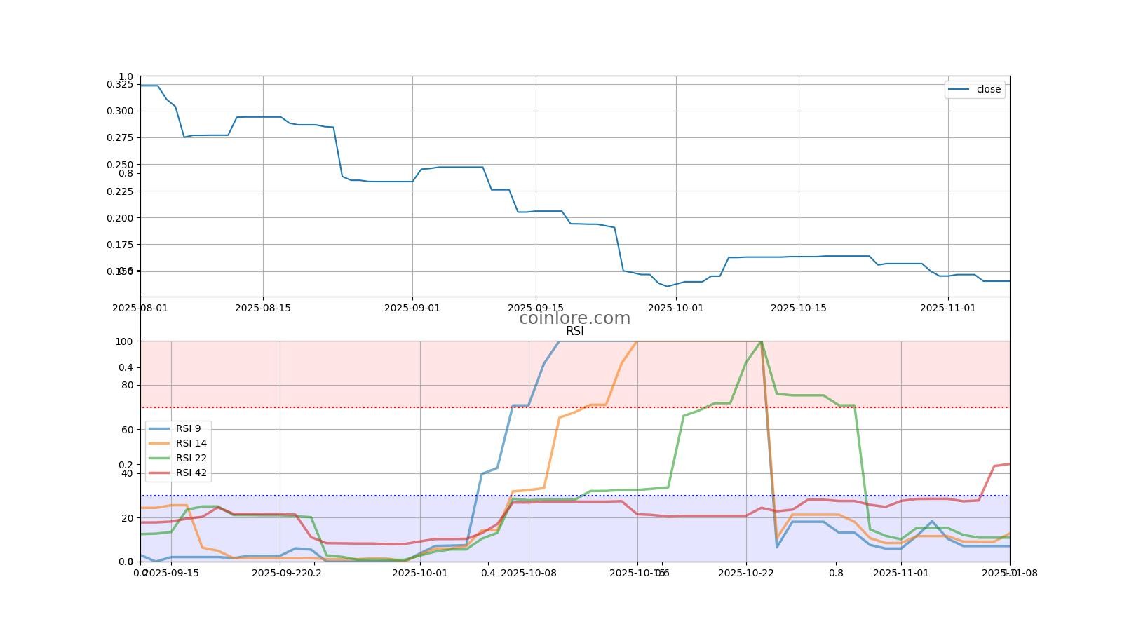 Paint Swap RSI indicator