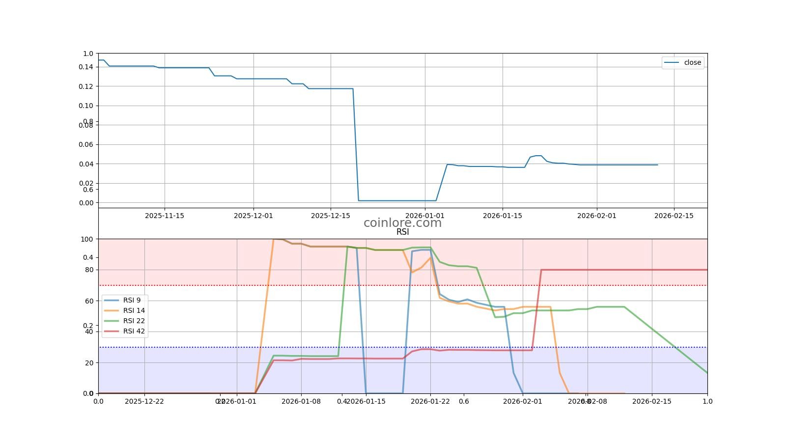 Paint Swap RSI indicator
