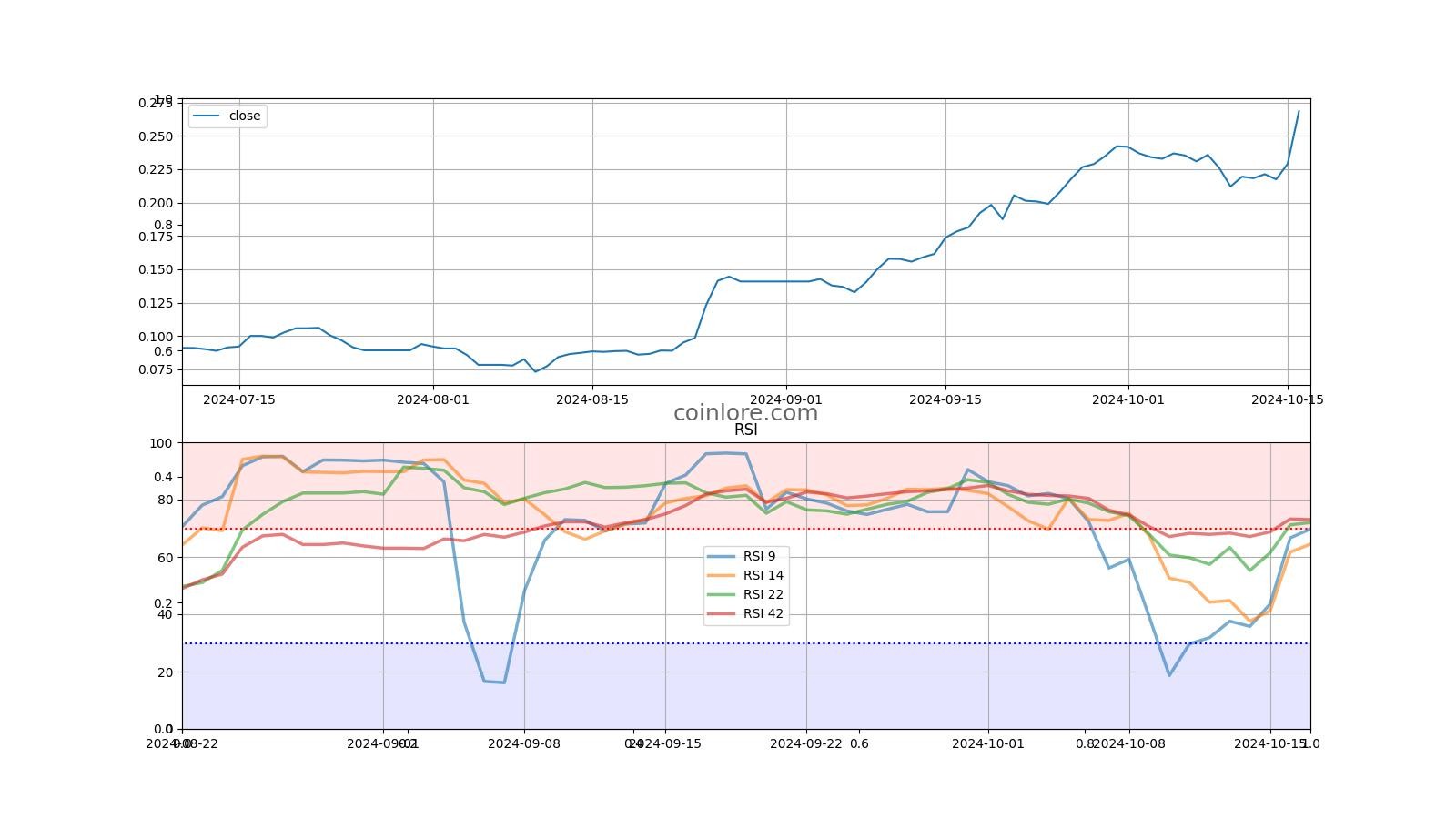 Paint Swap RSI indicator