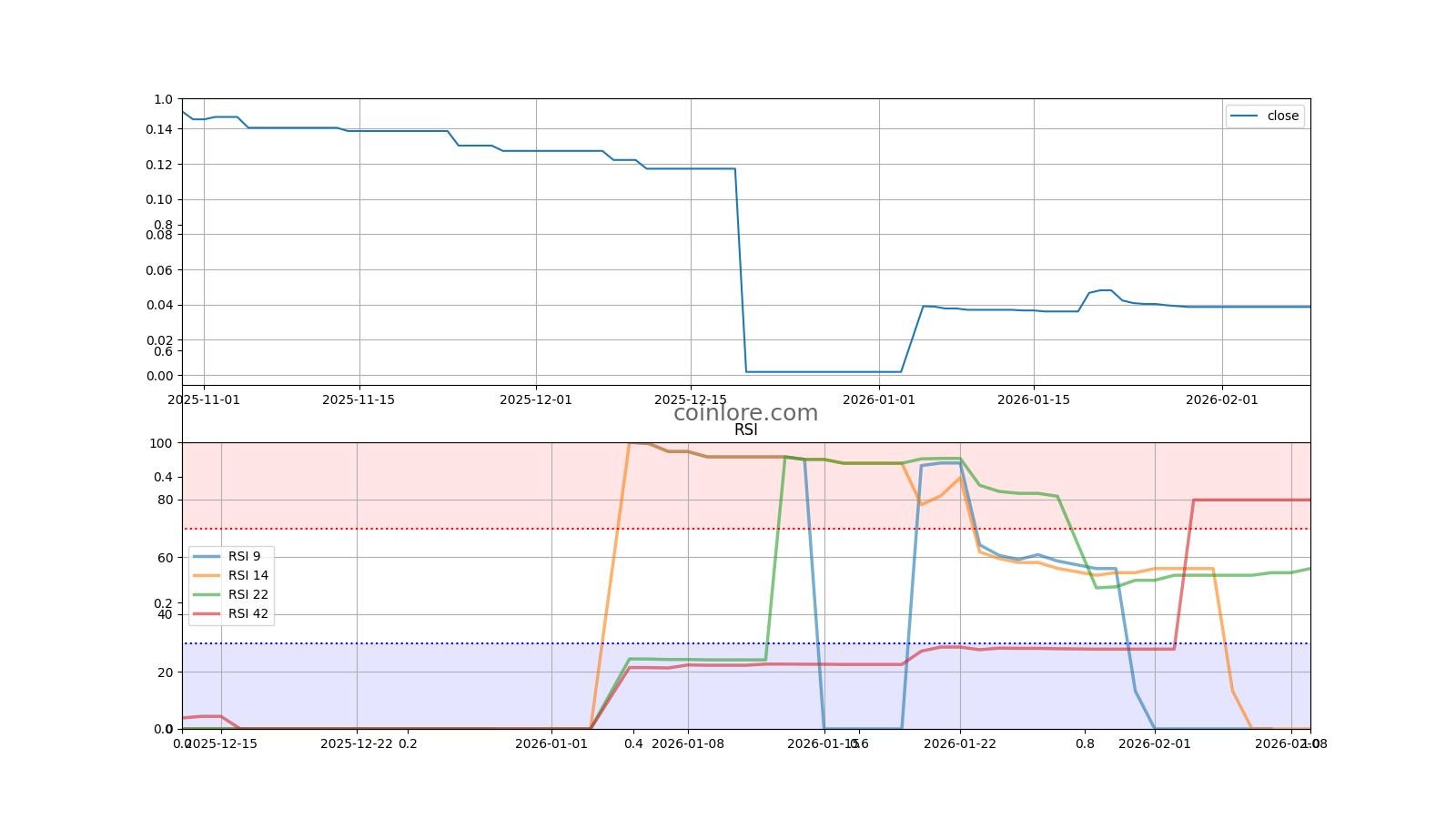 Paint Swap RSI indicator