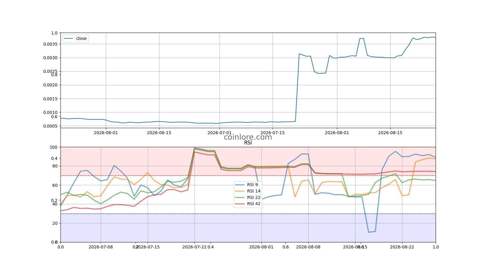 Pakcoin RSI indicator