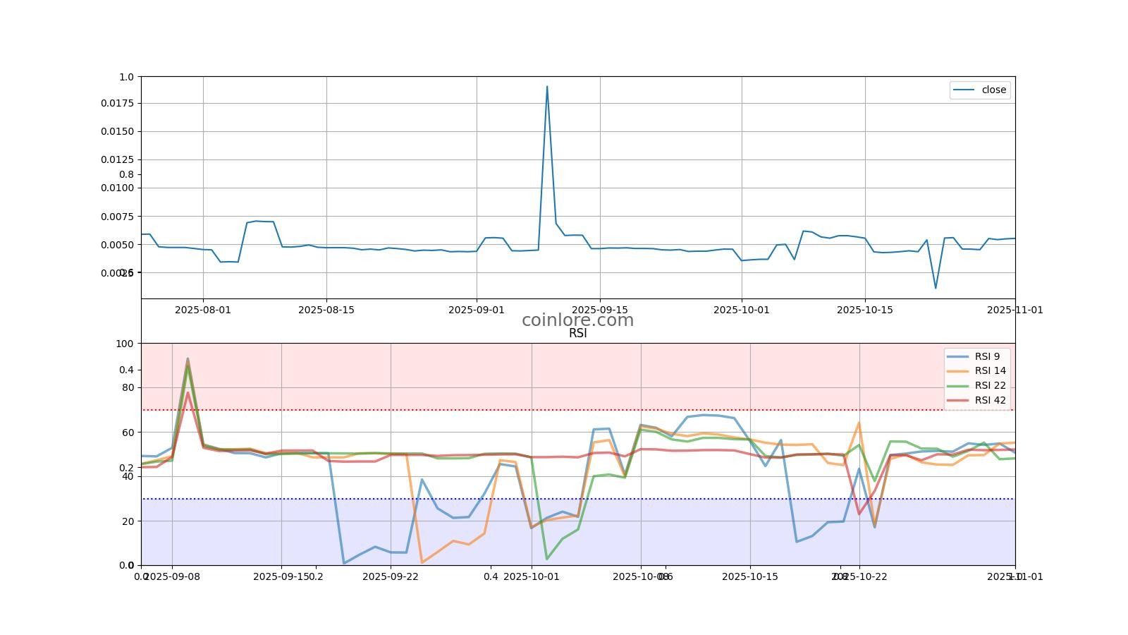 PakCoin RSI indicator