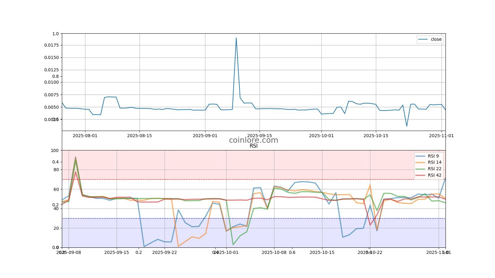 Pakcoin RSI indicator