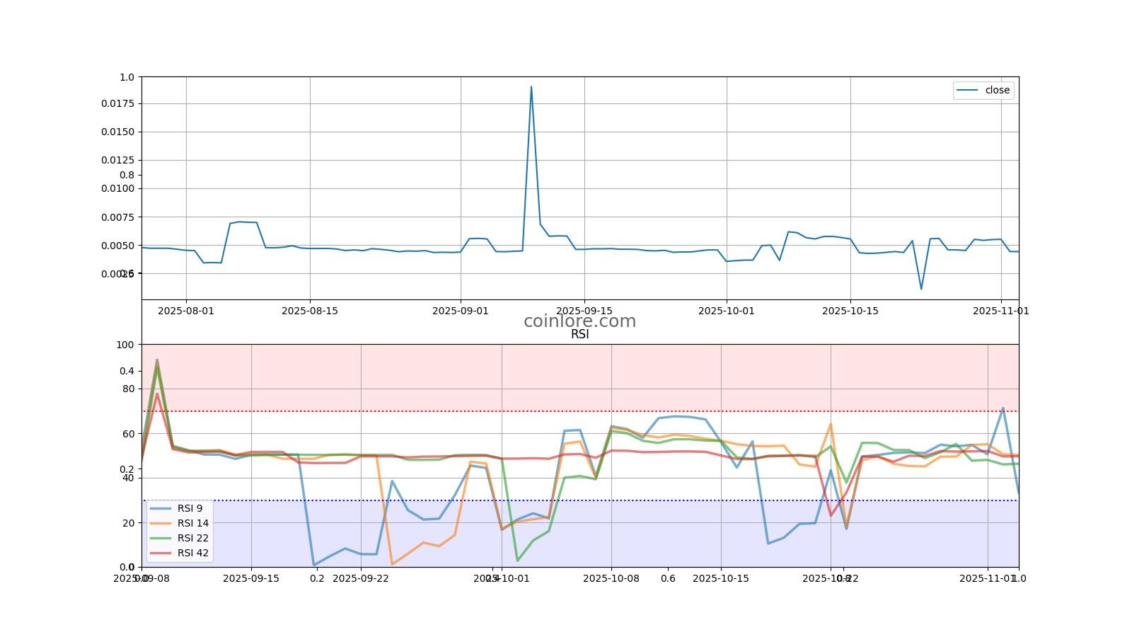 Pakcoin RSI indicator